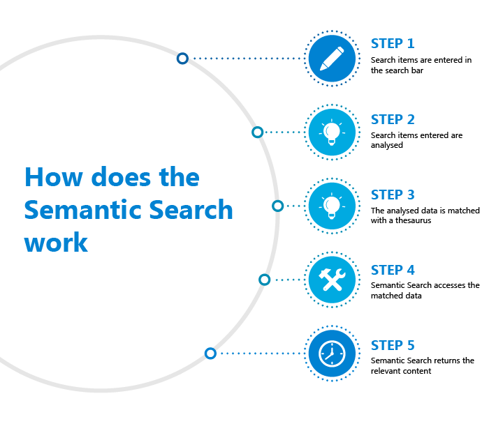 Semantic Search - A Detailed Overview - Be Unique Group Semantic Search - A Detailed Overview - Be Unique Group
